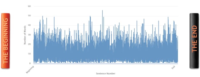 What’s the Score? – The Hunger Games (Book 1) - AutoCrit Online Editing