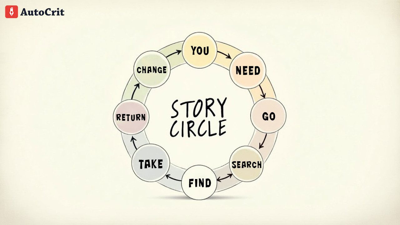 The Dan Harmon Story Circle: 8 Steps to Stellar Storytelling - AutoCrit ...